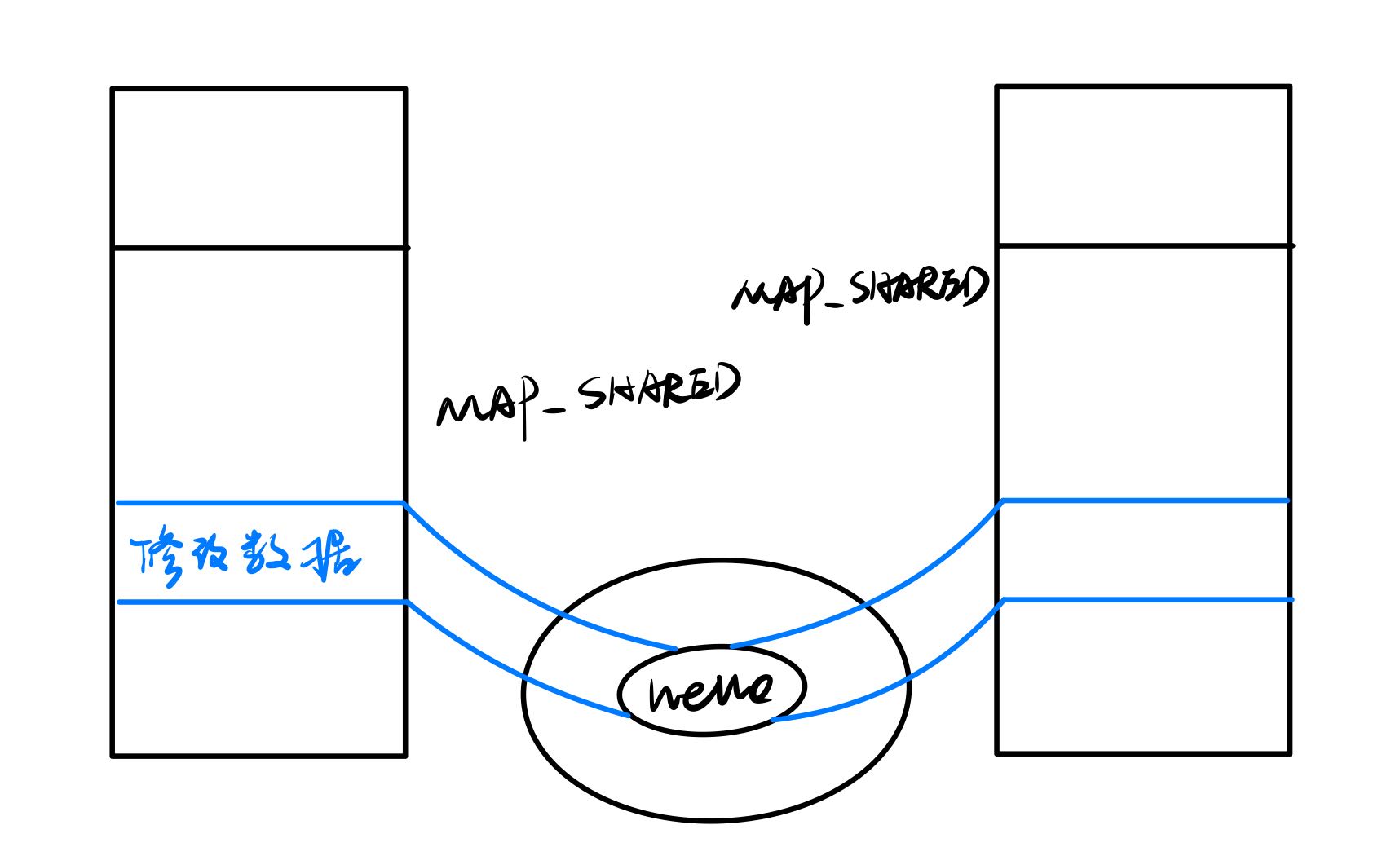 linux系统编程-3、进程间通信_在fifo写时写入两个数但读只能读出一个-CSDN博客