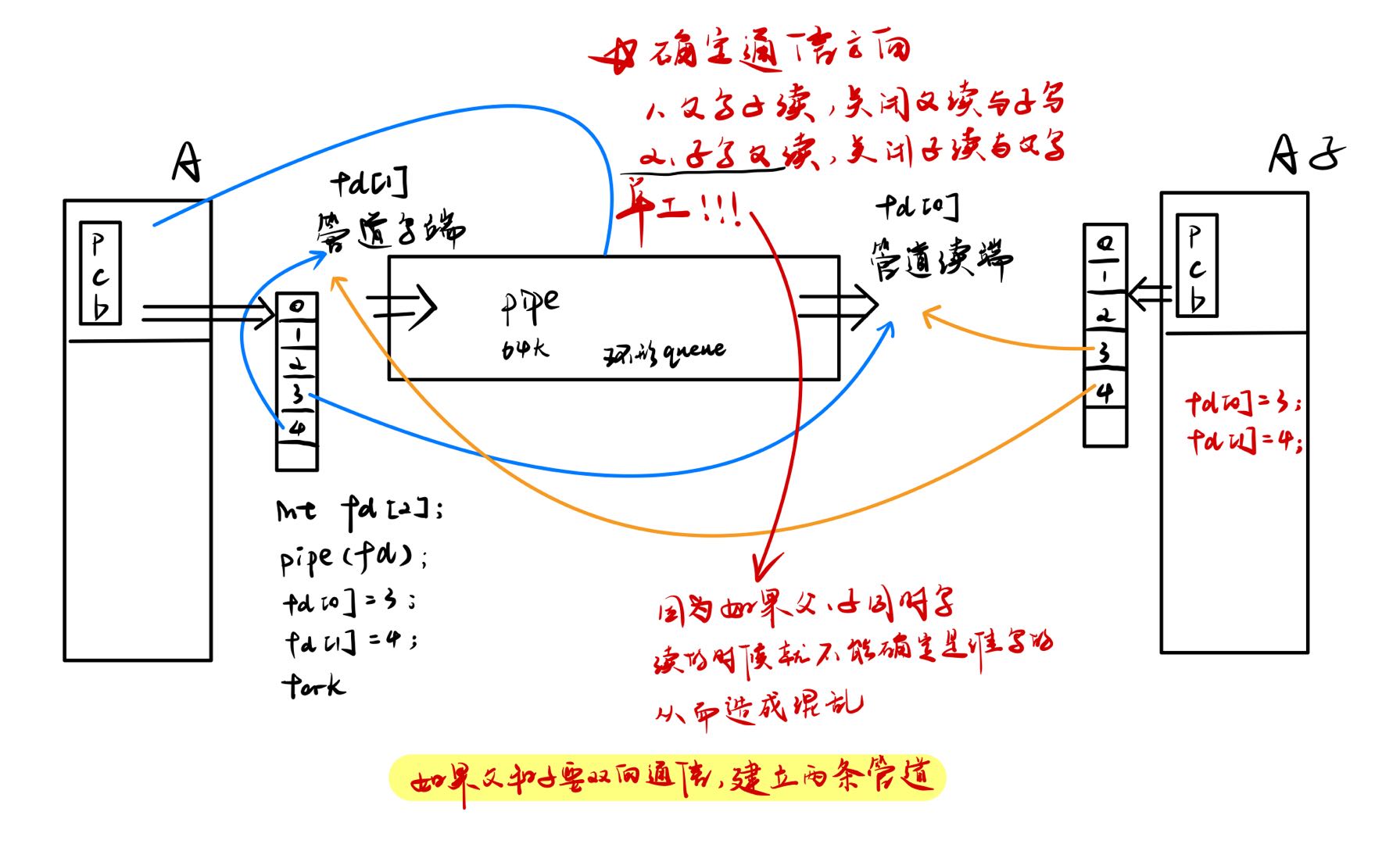 Linux系统编程 3、进程间通信在fifo写时写入两个数但读只能读出一个 Csdn博客
